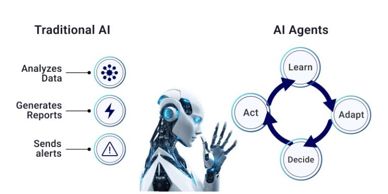 The Evolution from Traditional AI to Agentic AI – What It Means for Enterprises – Arab Solutions ...