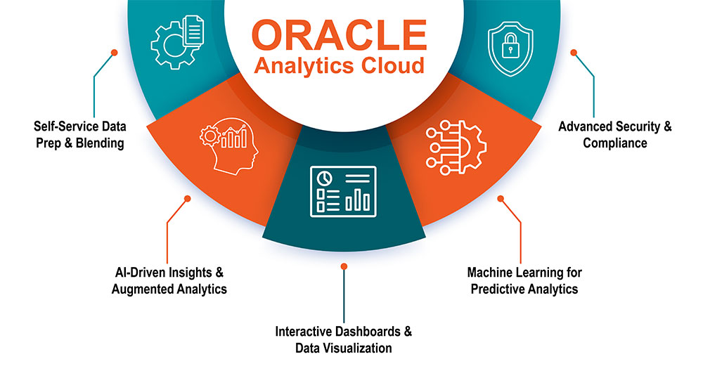 Automating Decision Making With Ai On Oracle Cloud Unlocking Next Level Business Efficiencies